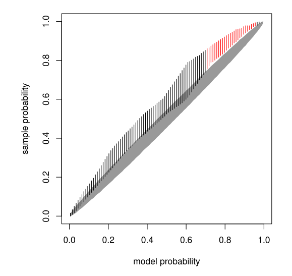 Choosing the threshold in extreme value analysis
