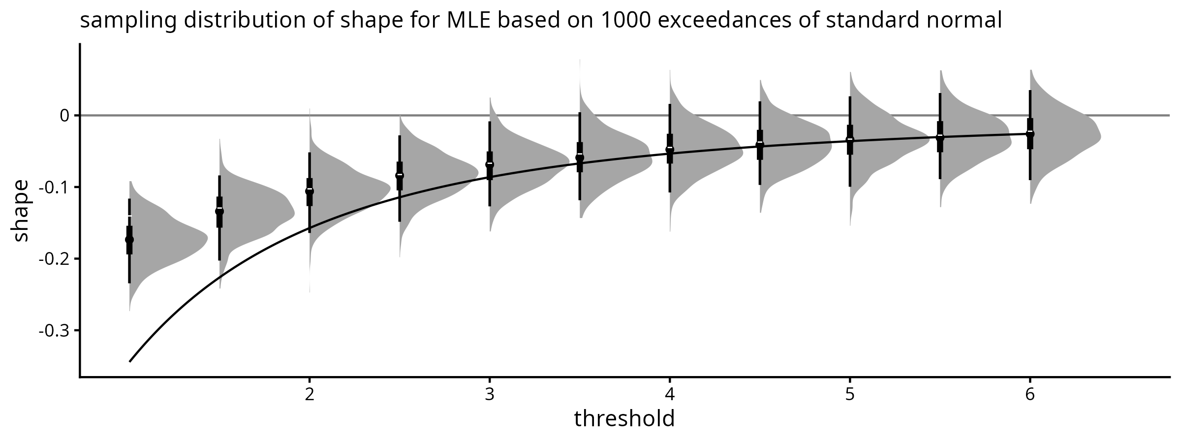 Choosing the threshold in extreme value analysis