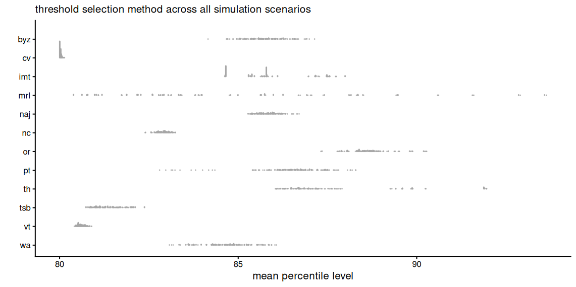 Choosing the threshold in extreme value analysis
