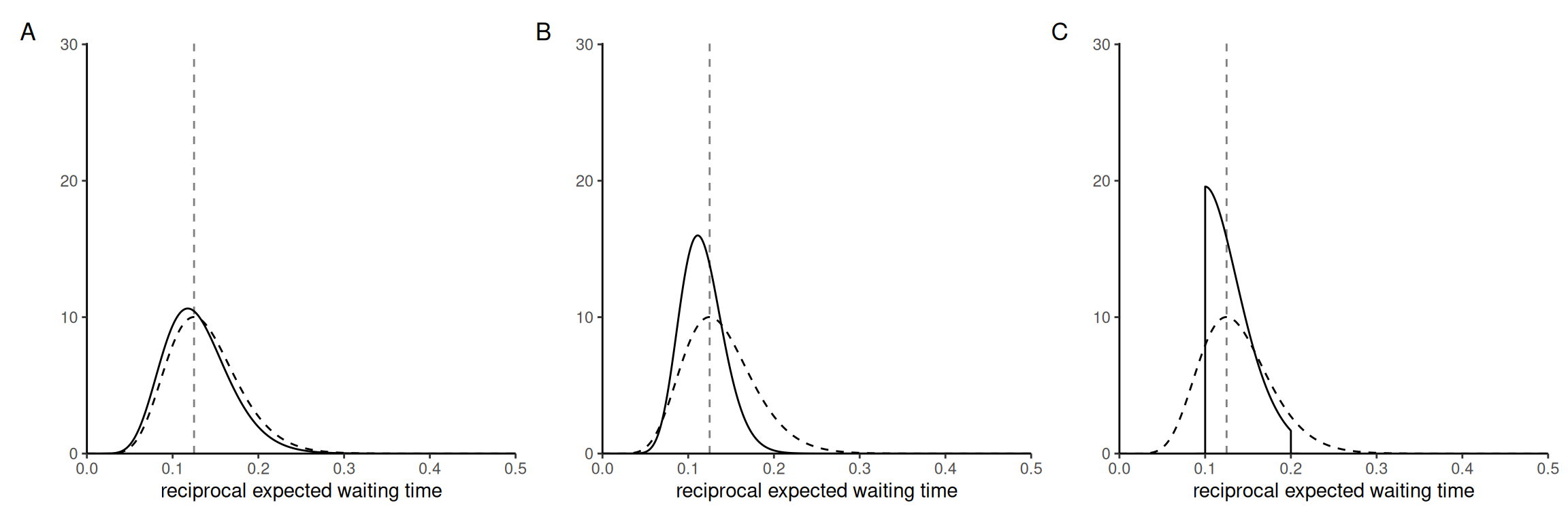 Solution 2 – Bayesian modelling