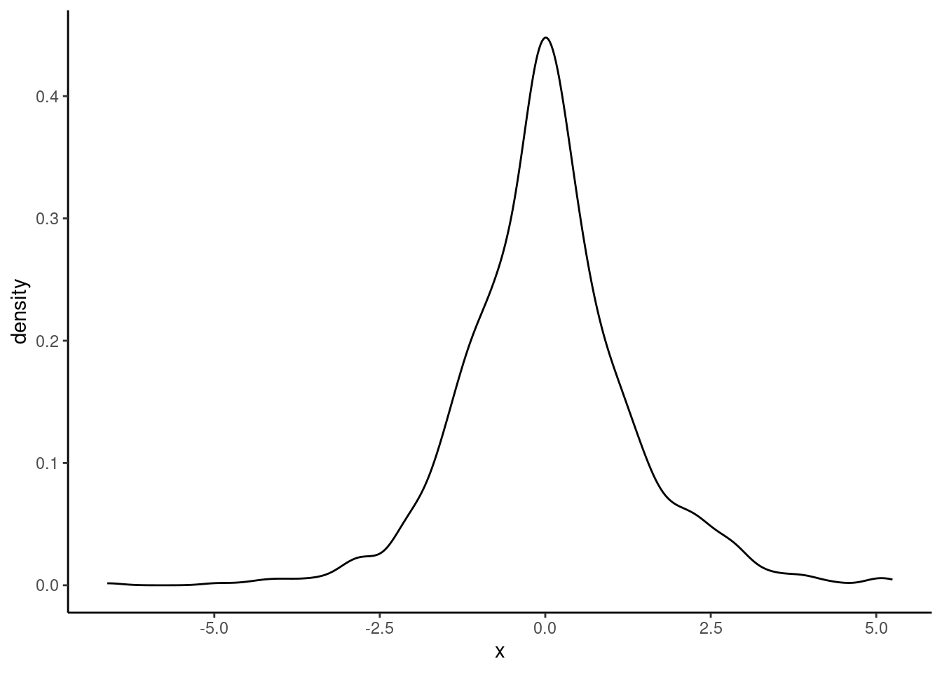 Solution 4 – Bayesian modelling