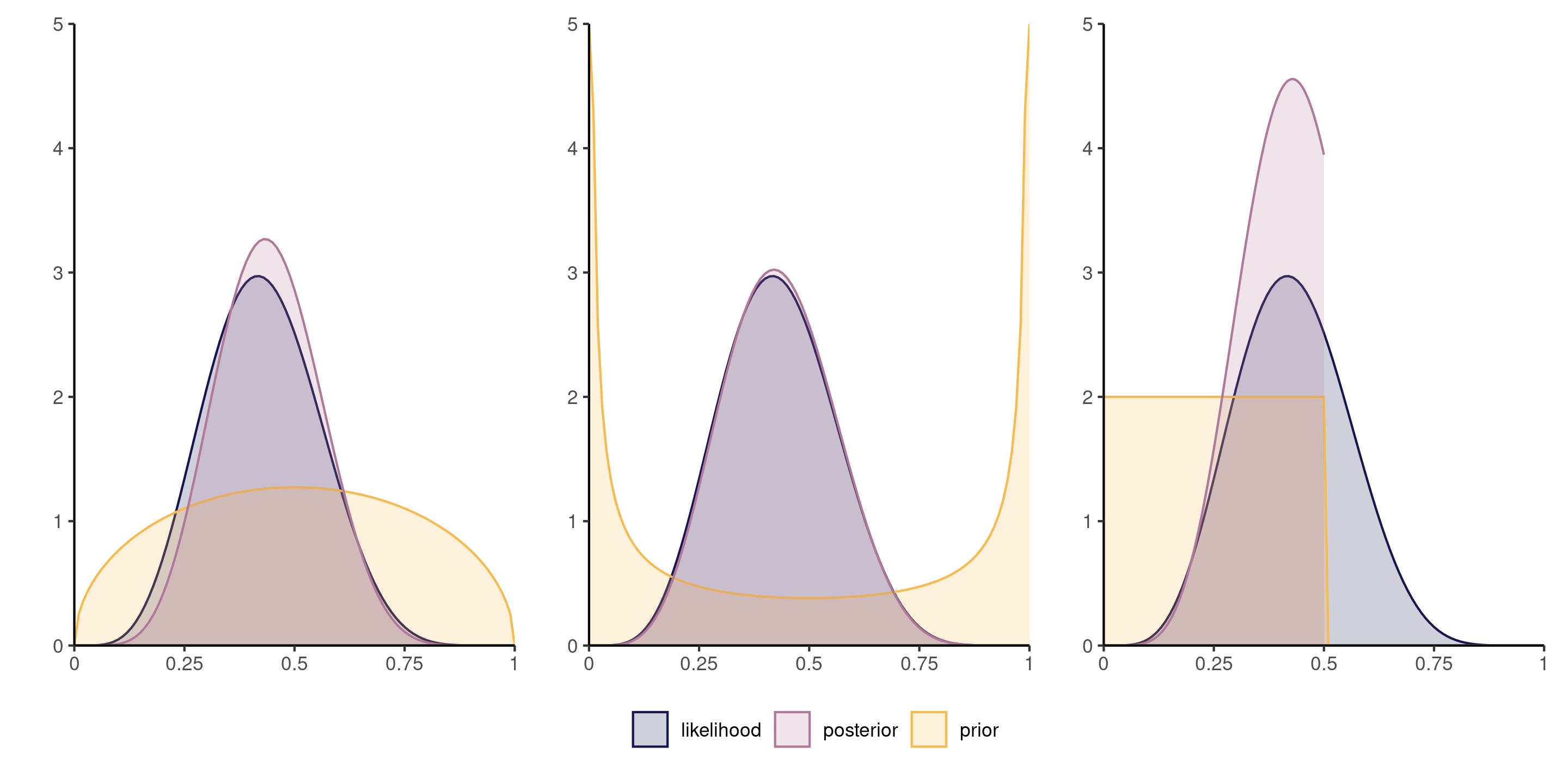 Bayesian modelling