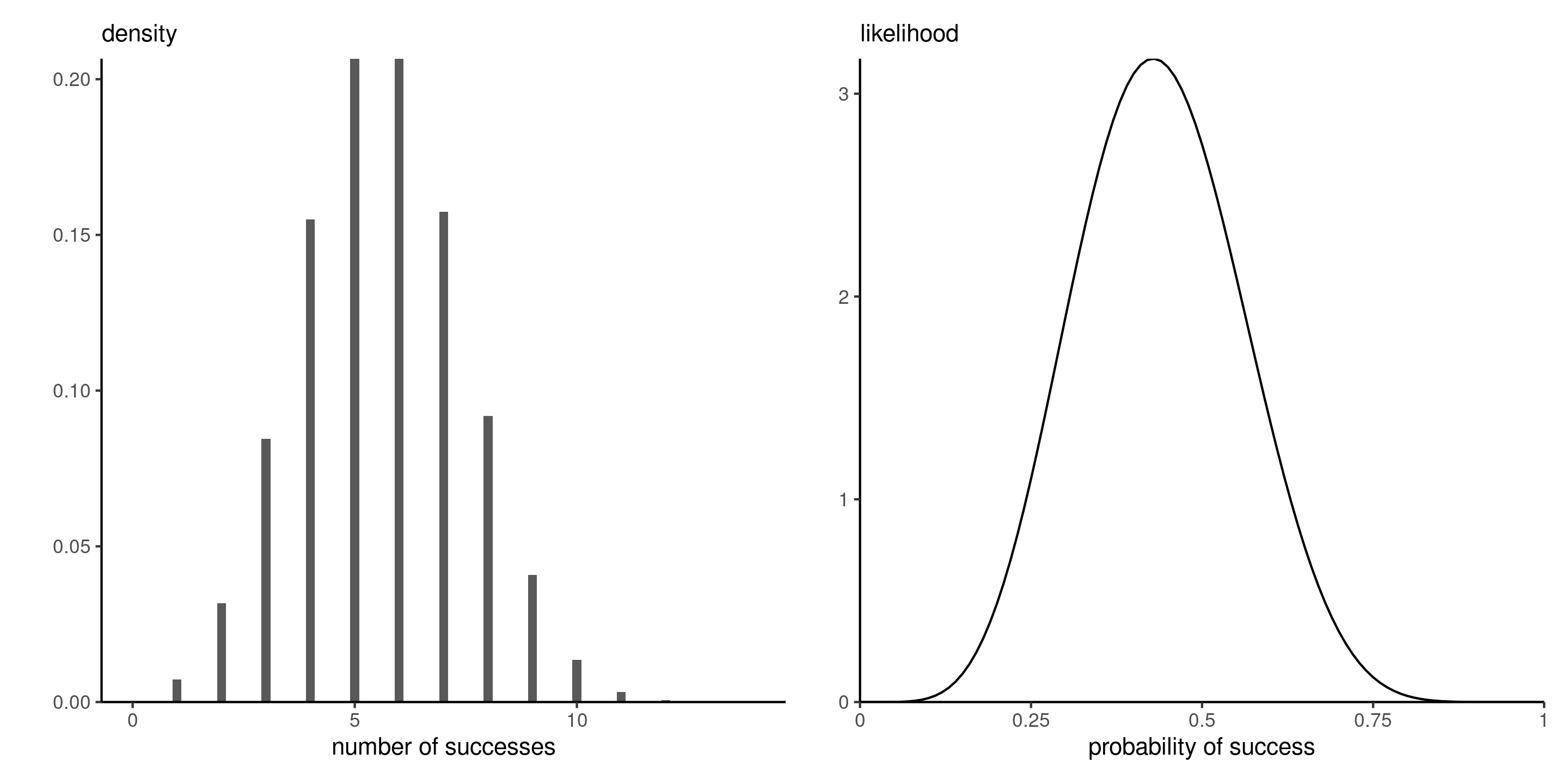 Bayesian modelling
